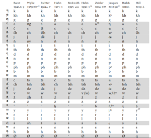 Unit 4: Tibetan writing – tibetanlanguage.school